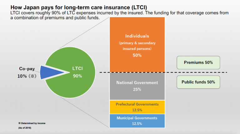 Japan’s Welfare for the Elderly—Past, Present, and Future - Asia Health ...