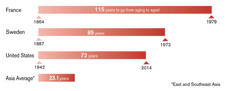 Data on Aging - Asia Health and Wellbeing Initiative